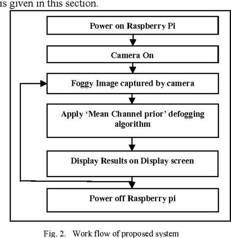 figure 2 from design and development of image defogging system