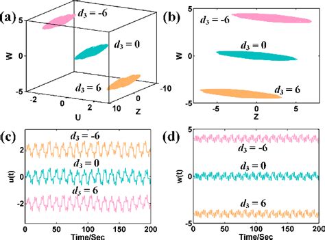 Figure 7 From A Memristive Chaotic 5D System With 3D Offset Boosting