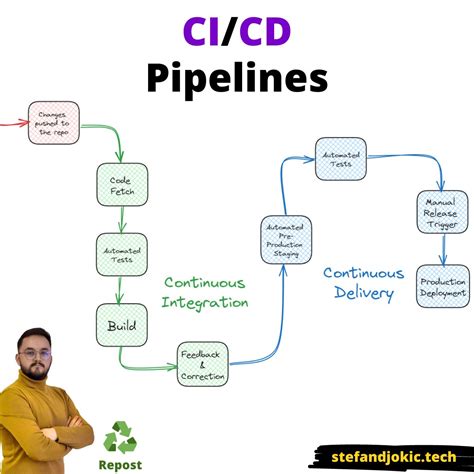 Learn About Cicd And Its Benefits Stefan Đokić Posted On The Topic