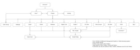 Connect Core Developer Documentation