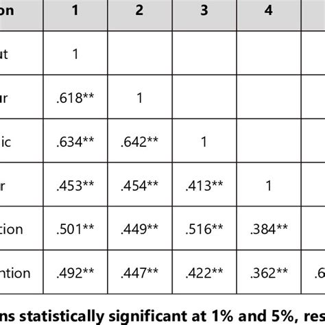 Verification Results Of Hypothesis 1 Download Scientific Diagram