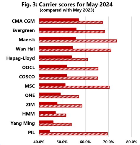 Global Schedule Reliability Reaches Highest 2024 Figure Port