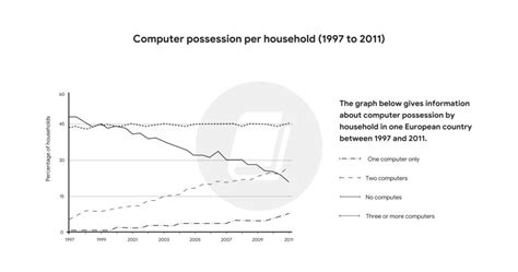 The Graph Below Gives Information About Computer Possession By