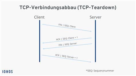 Tcp Protokoll So Funktioniert Das Transmission Control Protocol Ionos