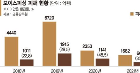 보이스피싱 피해금액 최대 50 내년부터 은행이 물어준다 비대면 금융사고 예방 대책