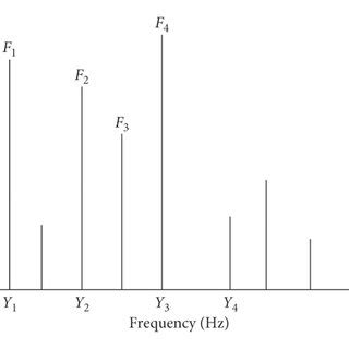 The Frequency Amplitude Diagram Of The Note Comparison Item Download Scientific Diagram