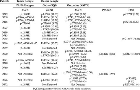 Comparison Between The Cobas ® Egfr Mutation Test V2 And The Oncomine Download Scientific