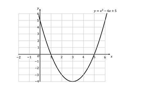 graphs of functions edexcel gcse maths foundation exam questions