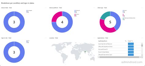 Conditional Access Insights And Reporting Workbook Admindroid Blog