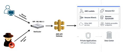 Proteja AWS API Gateway Mediante El Web App Firewall NetScaler