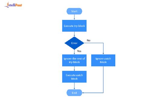 Try Catch Block In Java With Examples