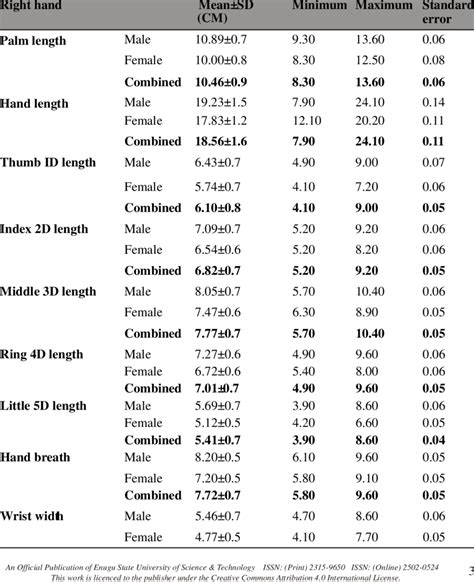Descriptive Statistics For Data Used In Sex Estimation Of Right Hand