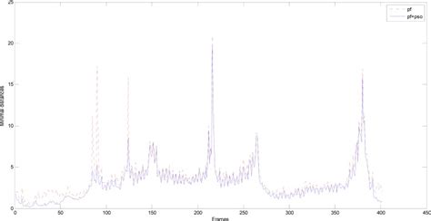 comparison between particle filter and pso pf algorithm on the minimum
