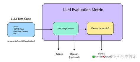 llm evaluation metrics 大语言模型评估指标 知乎