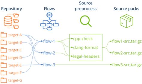 workflows cross platform c sdk