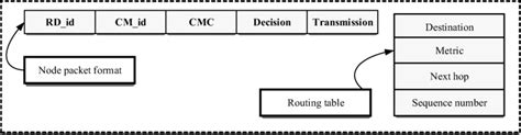 Illustration Of Routing Table Generation Download Scientific Diagram