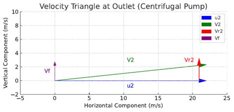 Centrifugal Pump Velocity Triangle Pdf