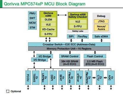 32 Bit MCUs For Safety And Chassis Applications Qorivva MPC574xP Family Element14 Community