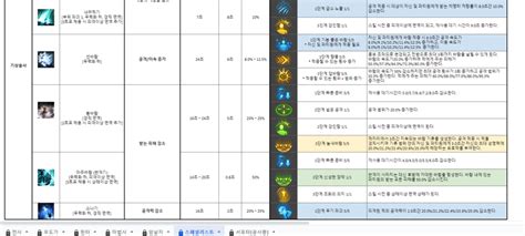 2024년 로스트아크 전체 시너지표 And 로아 클래스별 시너지 스킬 상세표 재등록2024 05 19 Vortex Gaming