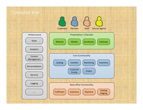 E Commerce Web App Architecture And Scalability