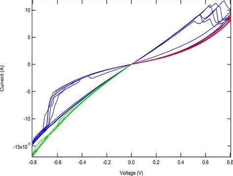 Current I Versus Voltage V With The Diamondoid Film Present On The Au W Download Scientific