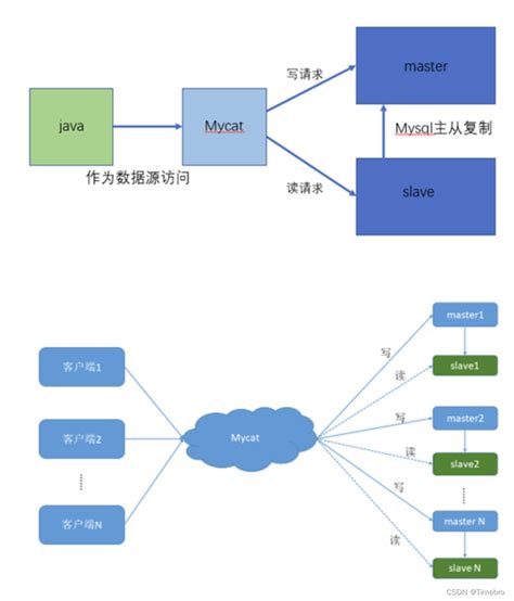 Mysql面试题 开发（最全，涵盖sql基础、架构、事务）系统设计中长文本如何存储 Csdn博客
