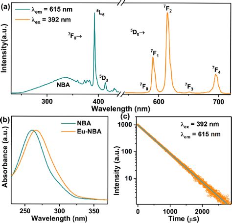 A Excitation And Emission Spectra Of Eu Nba Coordination Polymers Download Scientific