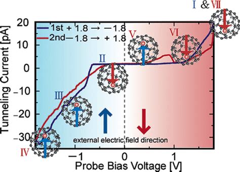 Single Molecular Orientation Switching Of An Endohedral Metallofullerene Nano Letters