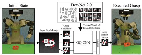 Dex Net 2 0论文精度Deep Learning to Plan Robust Grasps with Synthetic