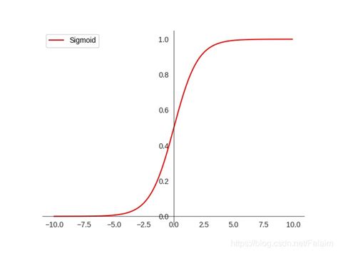 功能性模块：（8）一文理解常用激活函数（sigmoid，relu，elu，gelu）sigmoid和gule Csdn博客