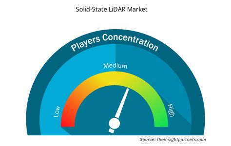 Solid State Lidar Market Trends By 2031