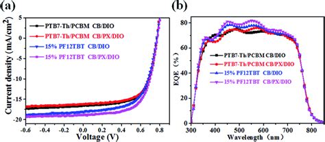 Current Density Versus Voltage Curves Of Binary And Ternary Devices