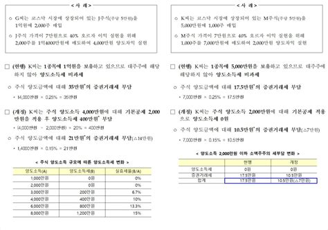 정부 주식 양도세 양도차익 2000만원 초과에만 부과 노컷뉴스