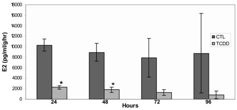 Environmental Toxicants And Effects On Female Reproductive Function Abstract Europe PMC
