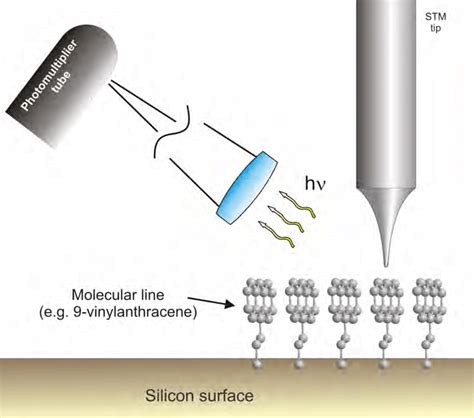 3 Schematic Of The Experiment For Stm Detection Of Eet Download