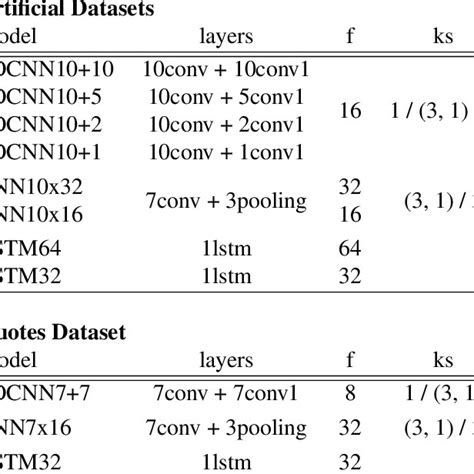 Presents The Configurations Of The Network Classes Used In Comparison Download Table
