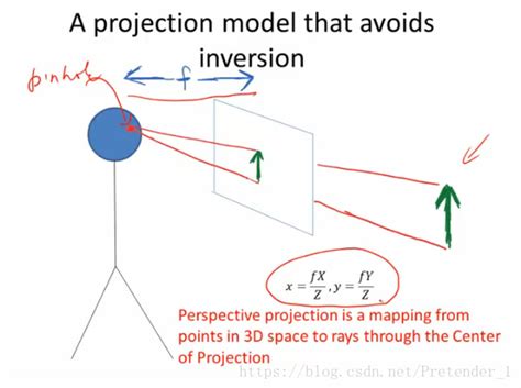 数字图像和视频处理基础学习第一部分笔记parallel Lines Converge To A Point Csdn博客