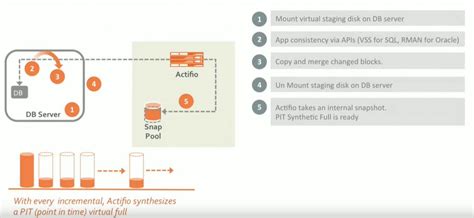 Protection And Instant Access Of Microsoft Sql Database Devops With