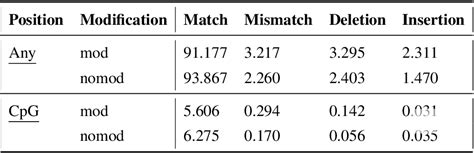 Table 32 From Detection Of Modiﬁed Nucleotides Using Nanopore