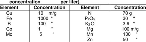 The Components Of Greenzit Fertilizer Elements Download Scientific Diagram