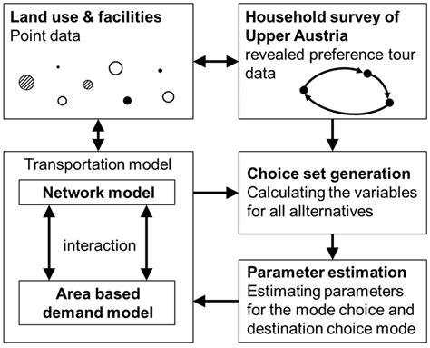 databases for the discrete choice models download scientific diagram