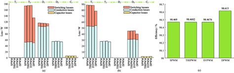 Component Losses With Different Modulation Strategies A Rectifier Download Scientific