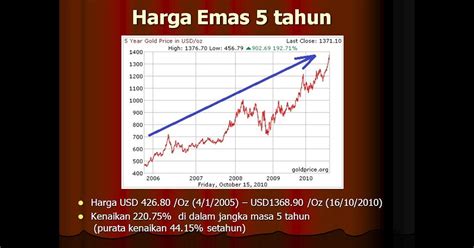Harga Emas Dari Tahun Ke Tahun