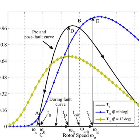 Hybrid Pitch Angle Controller Download Scientific Diagram