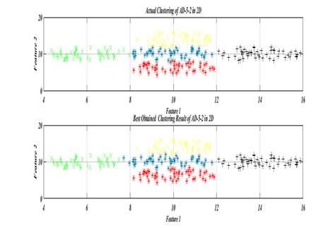 Clustering Result For Ad32 Dataset Figure 14 Clustering Result For
