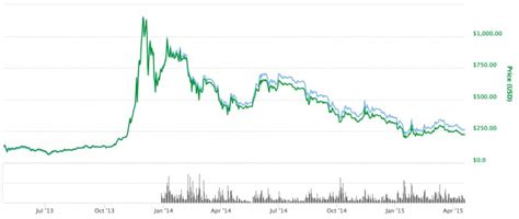비트코인 2년전 비트코인 그래프  Mlbpark
