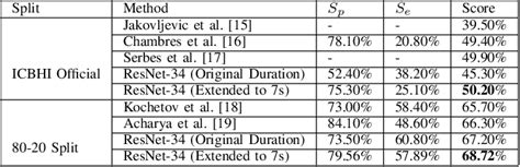 Table Ii From Classification Of Abnormal Lung Sounds Using Deep Learning Semantic Scholar