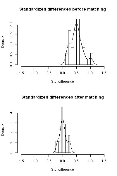 Distribution Of Standardized Mean Differences Before And After Matching Download Scientific