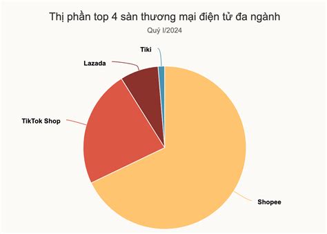 Shopee Vững Ngôi Vương Doanh Thu Tiktok Shop Gia Tăng Thị Phần