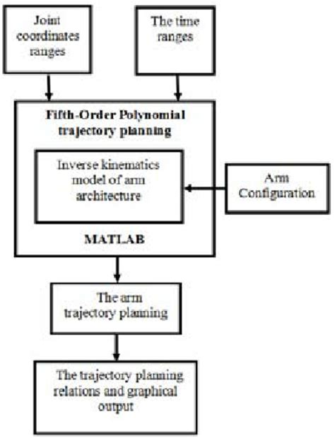 The Flowchart Of The Trajectory Planning Download Scientific Diagram